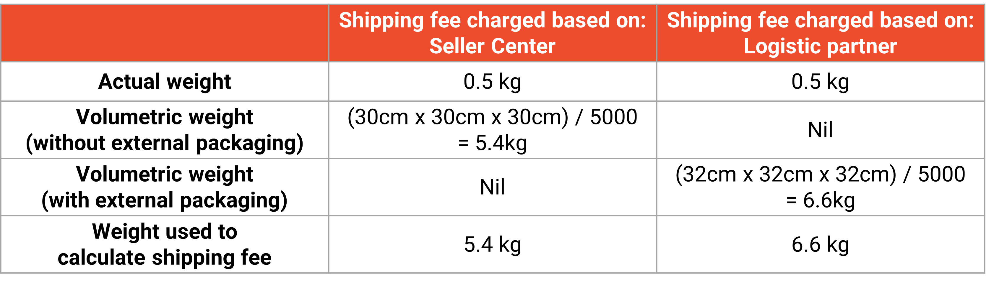 Overcharged Shipping Fee | Shopee MY Seller Education Hub