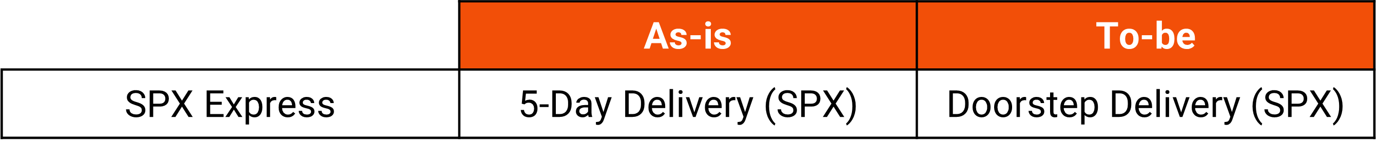 MY-SG Direct Programme: Doorstep Delivery (SPX) Channel | Shopee MY ...