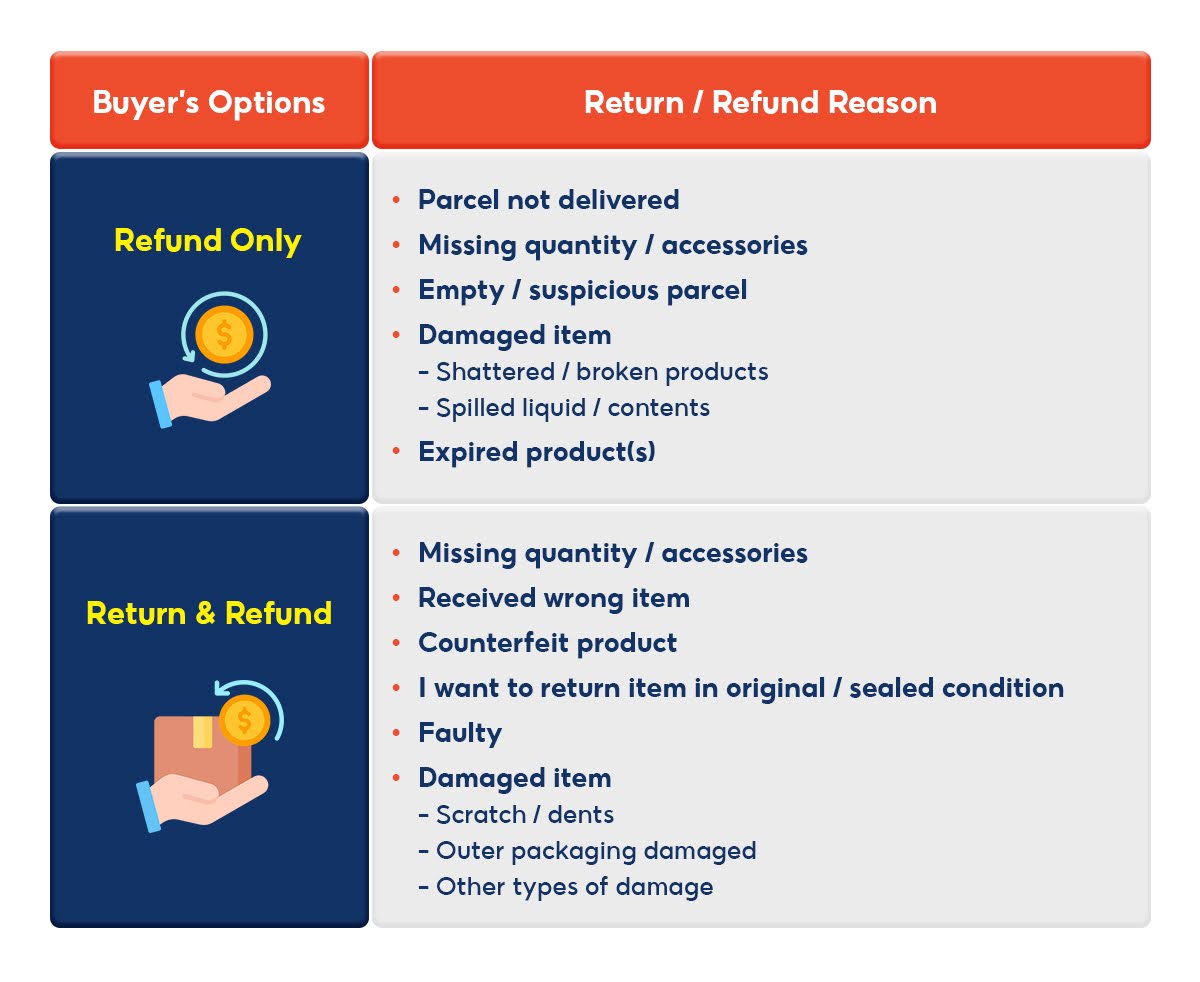 About Shopee’s Return/Refund Process | Shopee MY Seller Education Hub