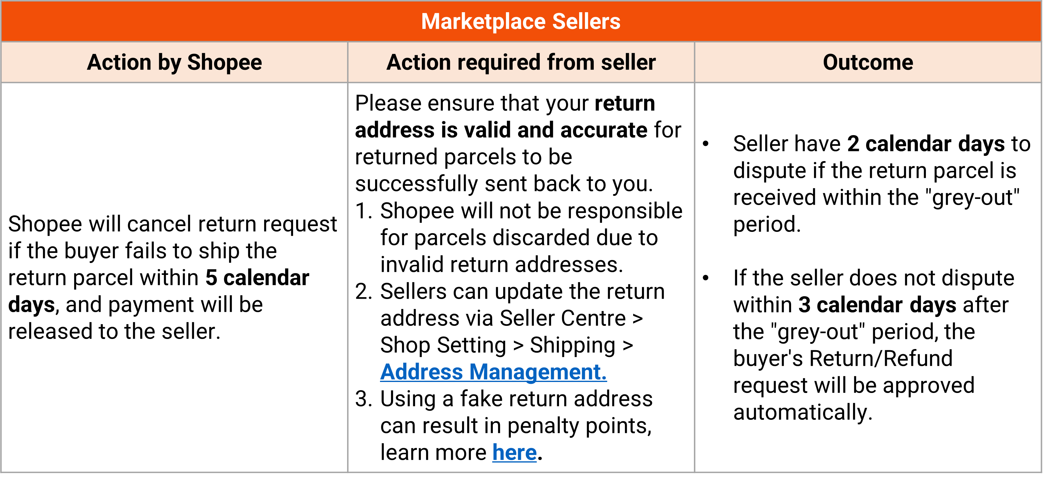 About Shopee’s Return/Refund Process | Shopee MY Seller Education Hub