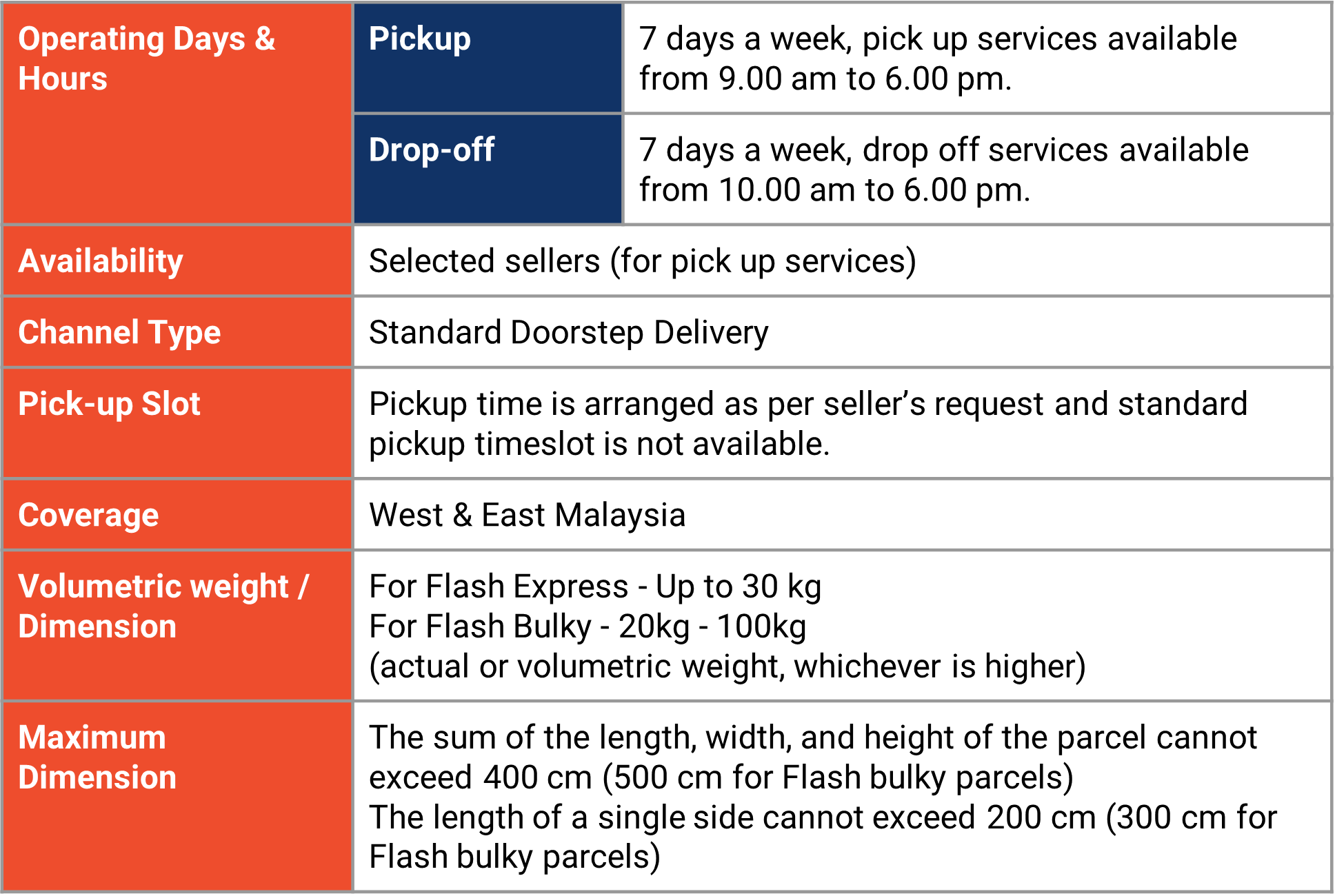 Flash Express (Shopee Supported Logistics) | Shopee MY Seller Education Hub