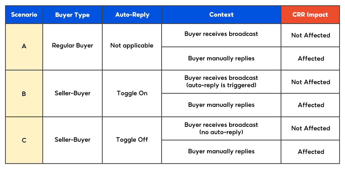 How is Chat Response Rate (CRR) Calculated? | Shopee MY Seller ...