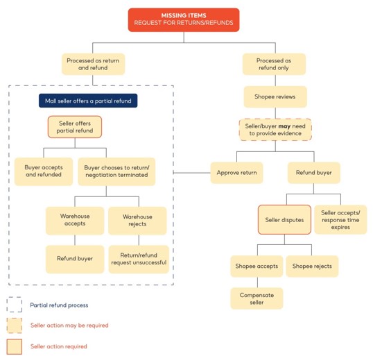 Shopee Mall Return/Refund Policy | Shopee MY Seller Education Hub