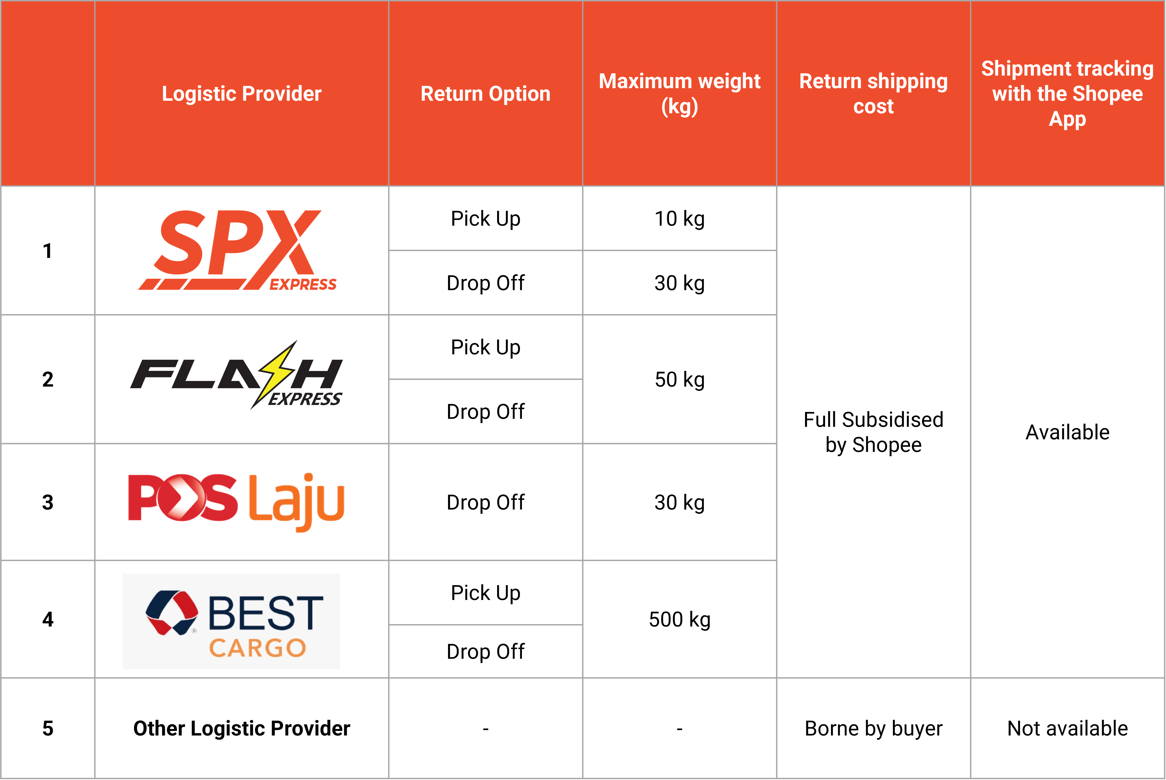 Free Buyer Return with Shopee Supported Logistics | Shopee MY Seller ...
