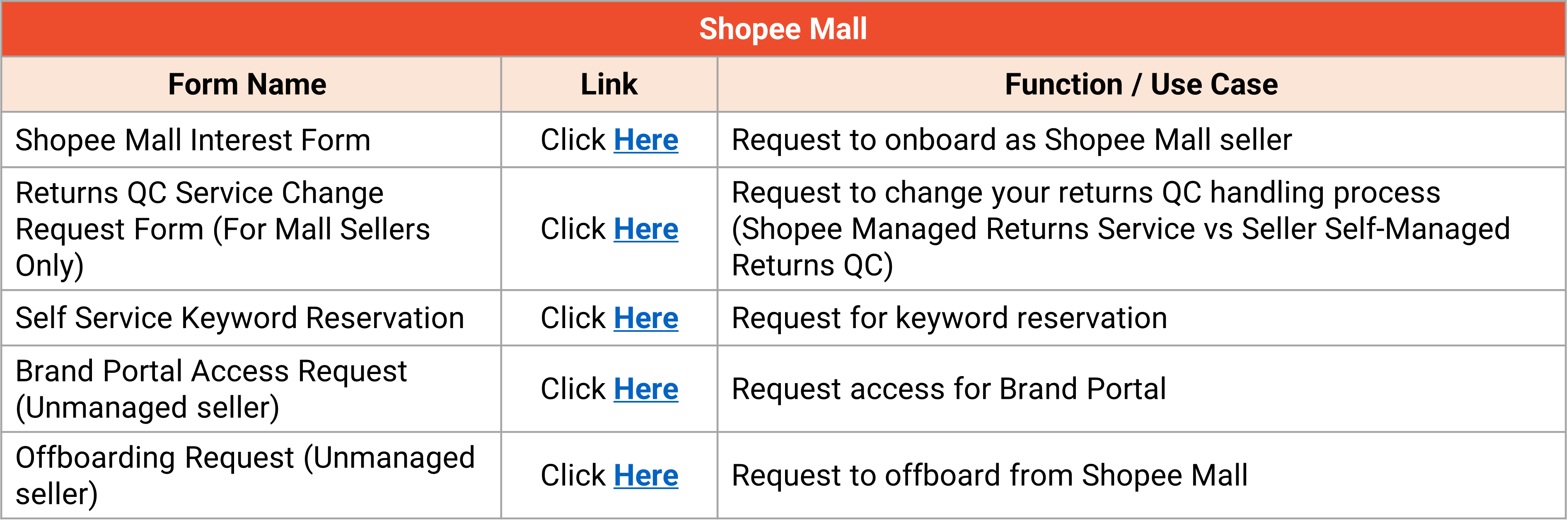 Shopee Seller Forms Directory | Shopee MY Seller Education Hub