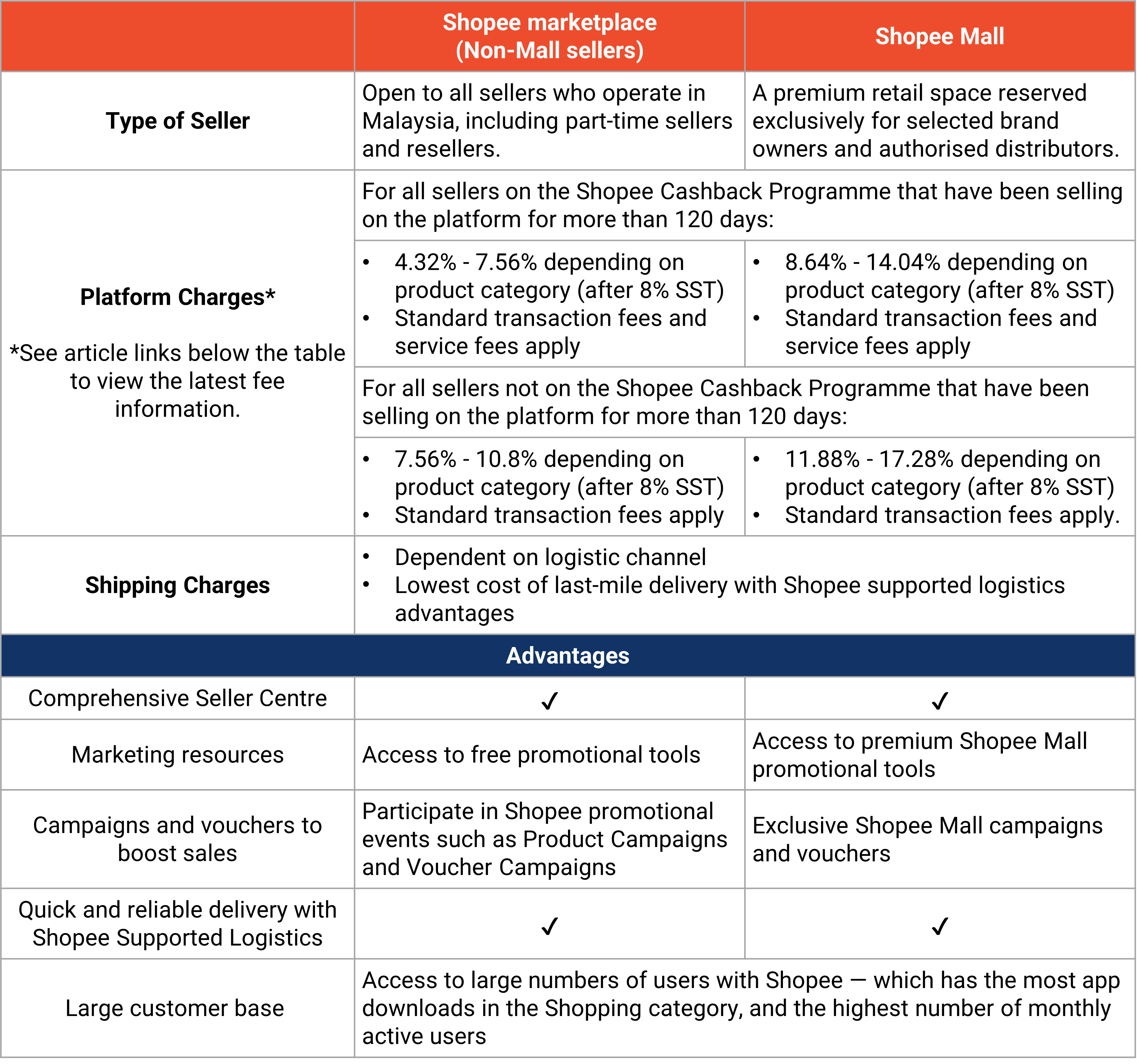 Why sell on Shopee | MY Seller Education [Shopee]