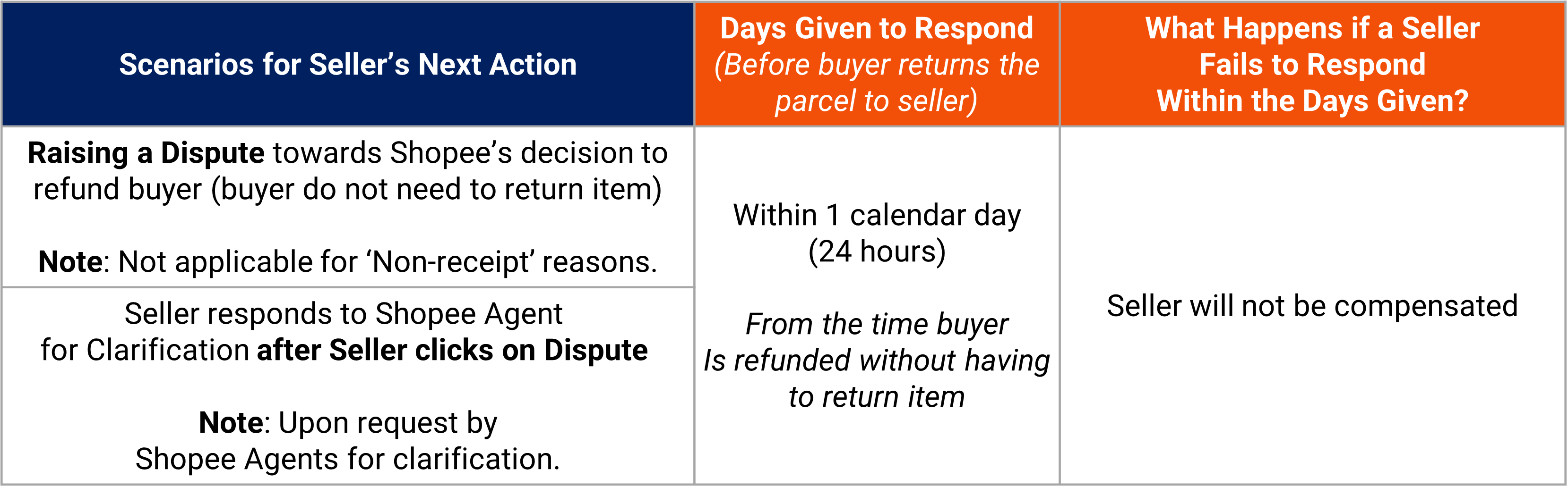 Shopee Mall Return/Refund Policy | Shopee MY Seller Education Hub