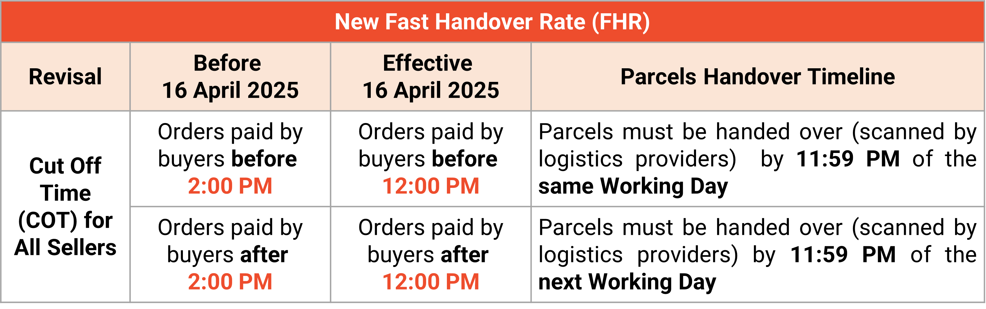 Update to Shopee Shipping Policy and Operational Metrics | Shopee MY ...