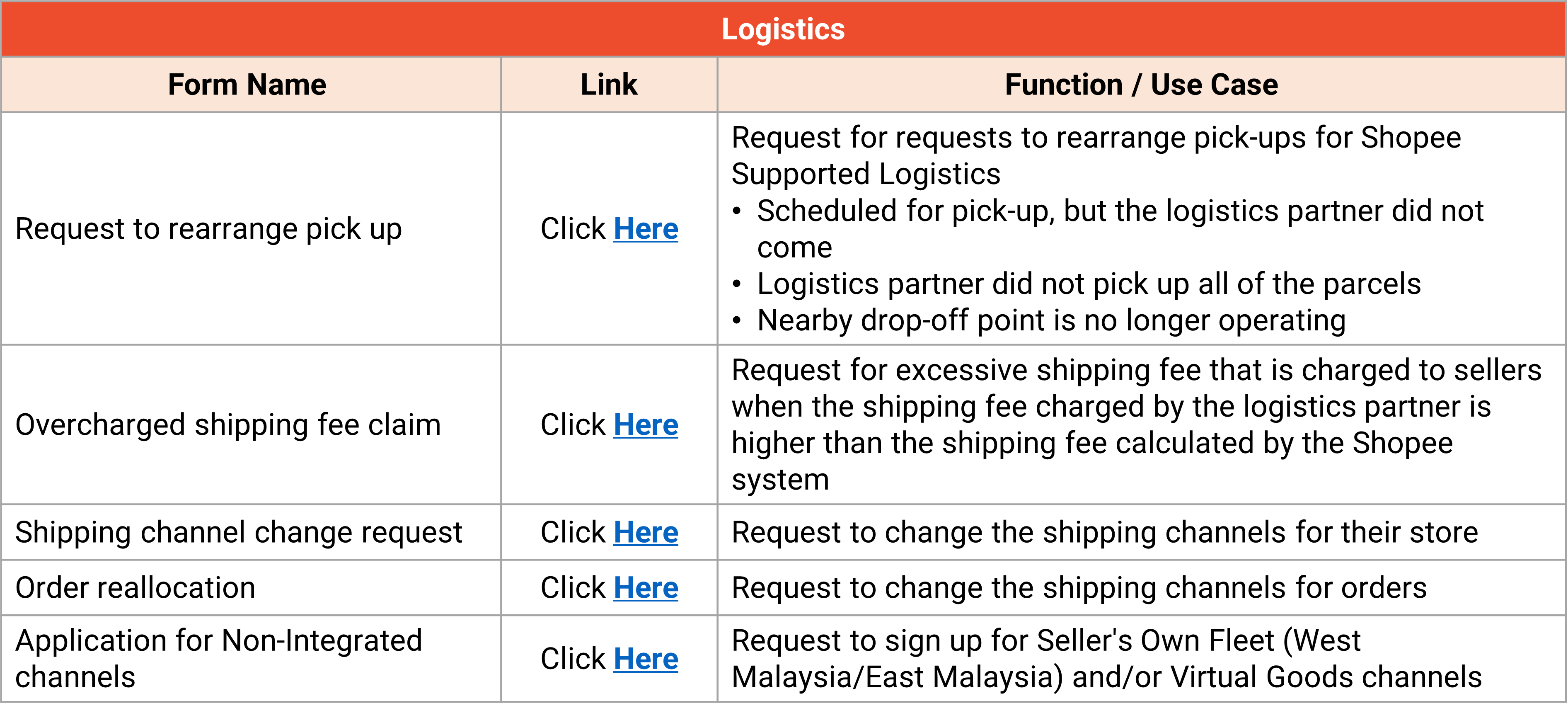 Shopee Seller Forms Directory | Shopee MY Seller Education Hub