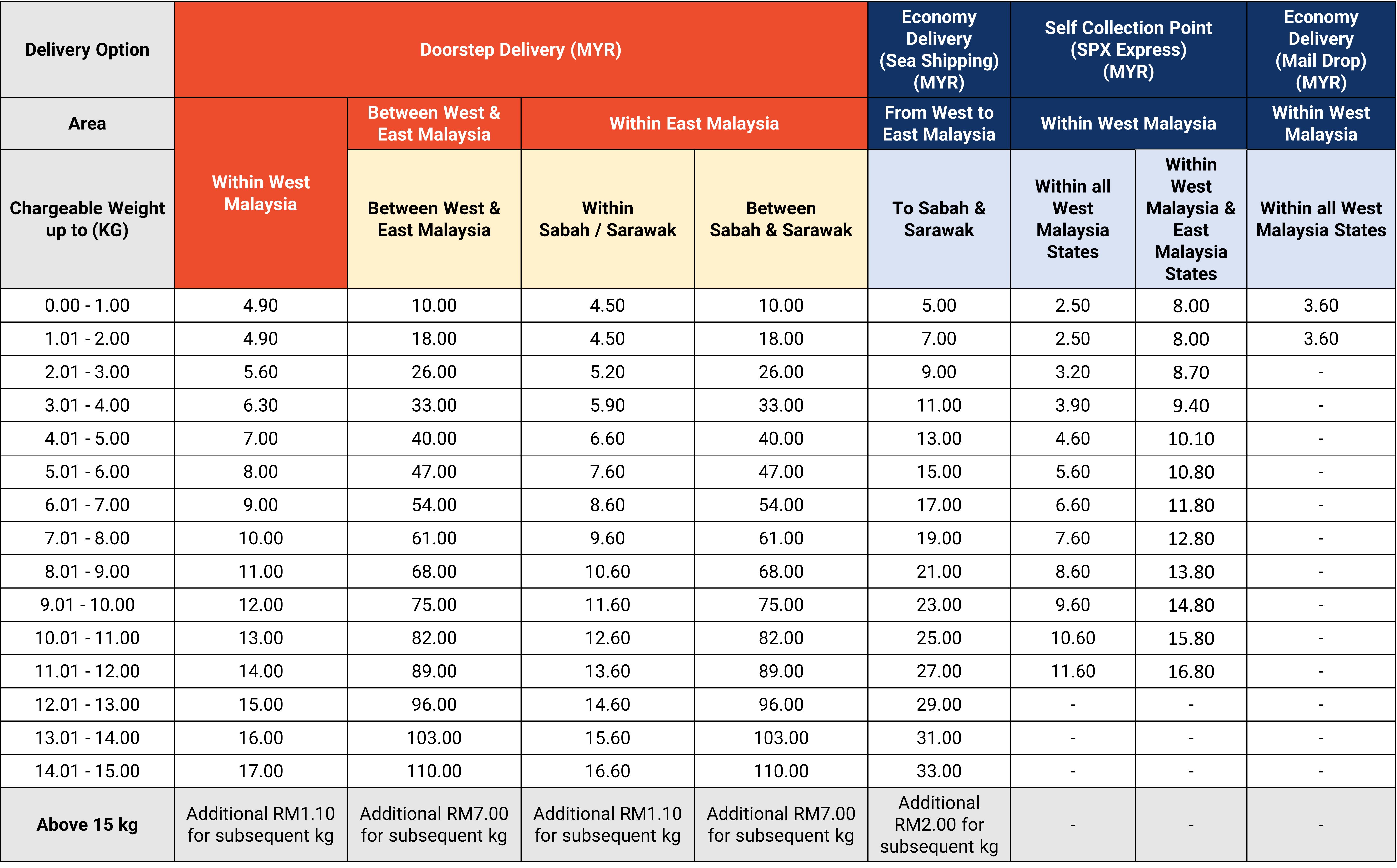 Shipping Rates for Shopee Supported Logistics (SSL) Channels | Shopee ...