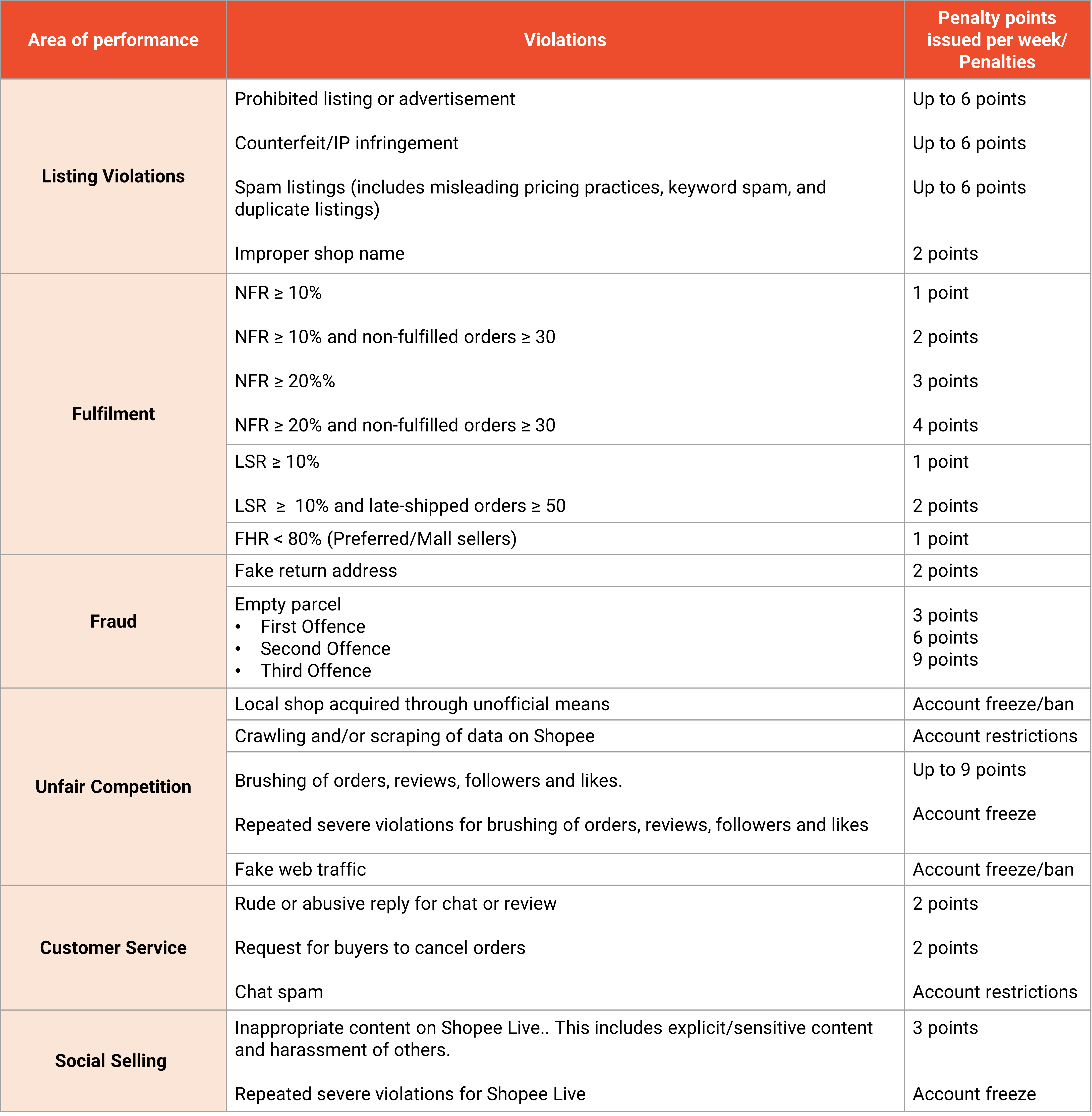 FAQs on Penalty Points system | MY Seller Education [Shopee]