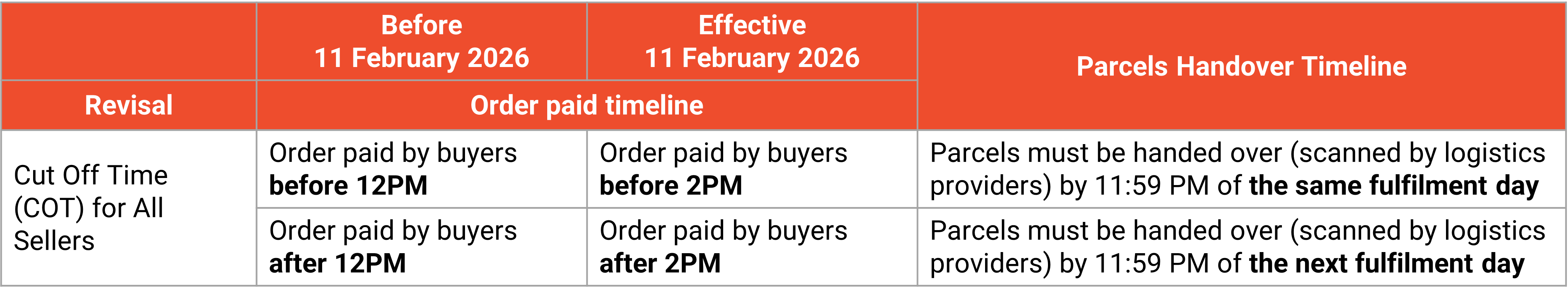 Introduction to 2-Day Delivery (2DD) | Shopee MY Seller Education Hub