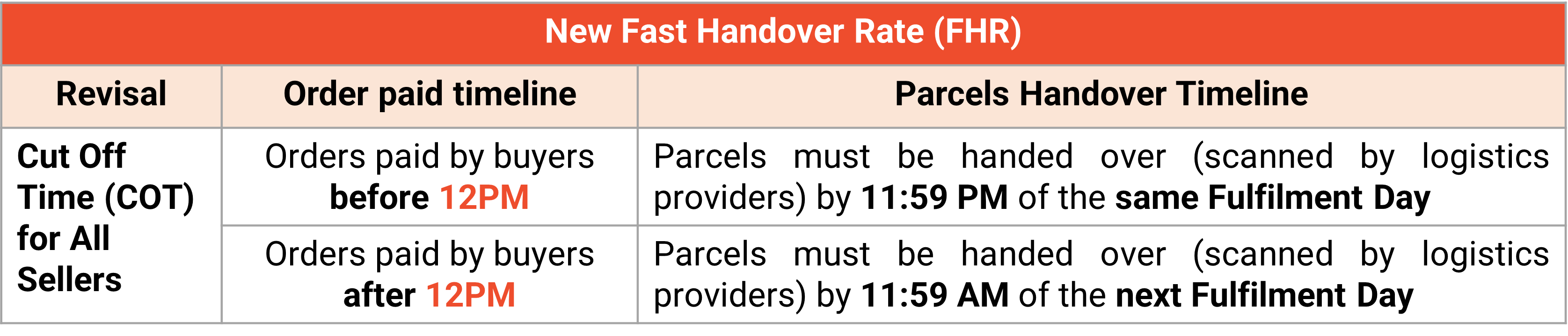 Update to Shopee Shipping Policy and Operational Metrics | Shopee MY ...