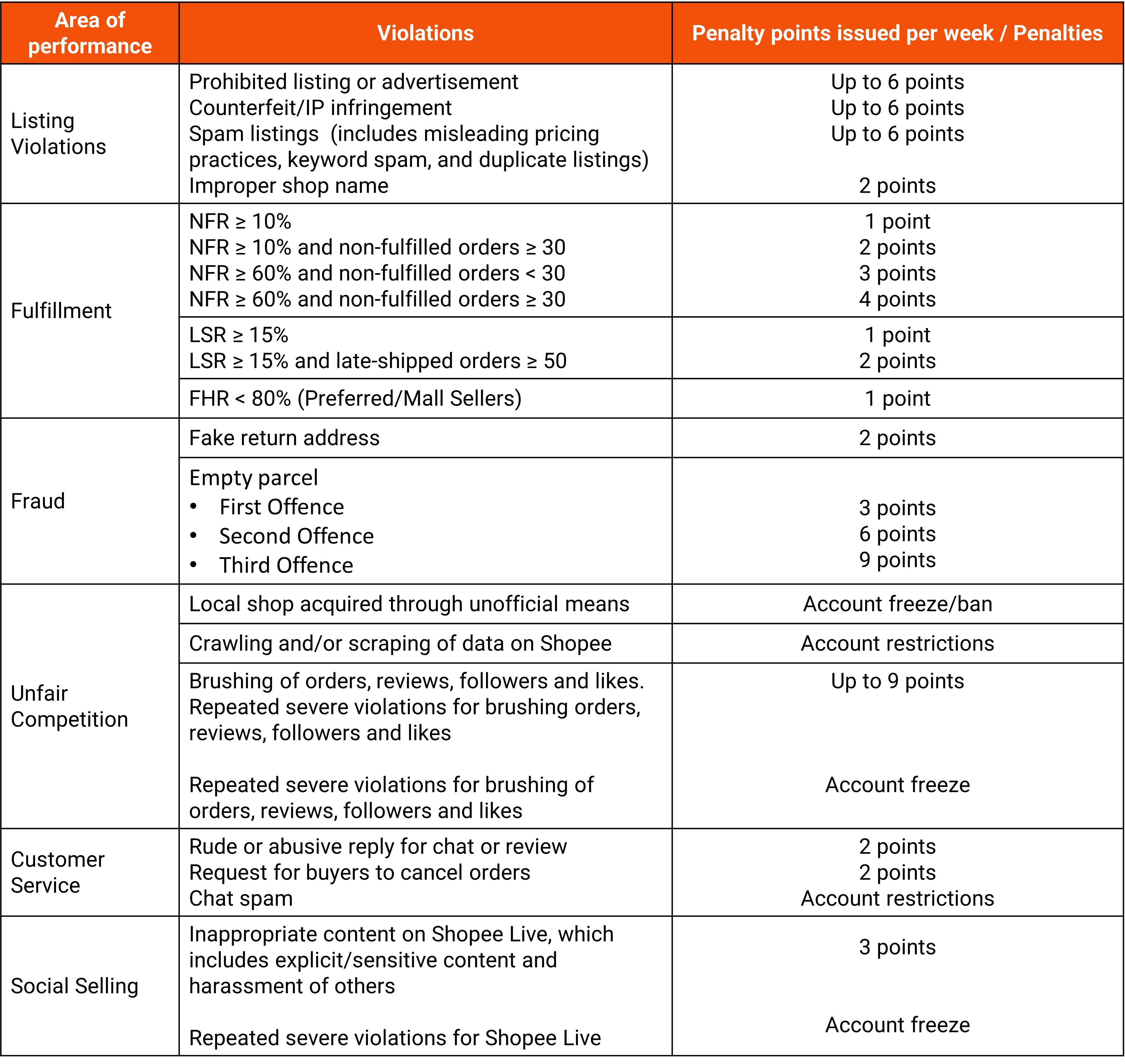 FAQs on Penalty Points system | MY Seller Education [Shopee]