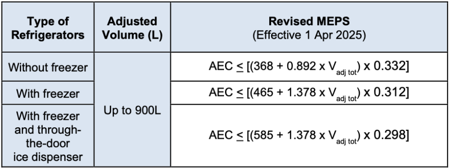 Mandatory Compliance with Revised Minimum Energy Performance Standards ...