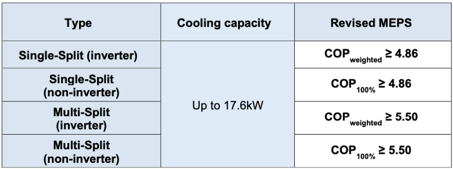 Mandatory Compliance with Revised Minimum Energy Performance Standards ...