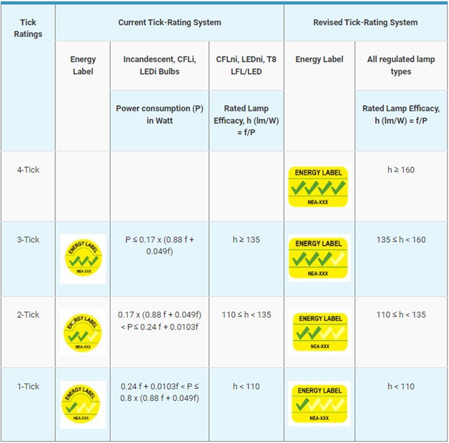Mandatory Compliance with Revised Minimum Energy Performance Standards ...