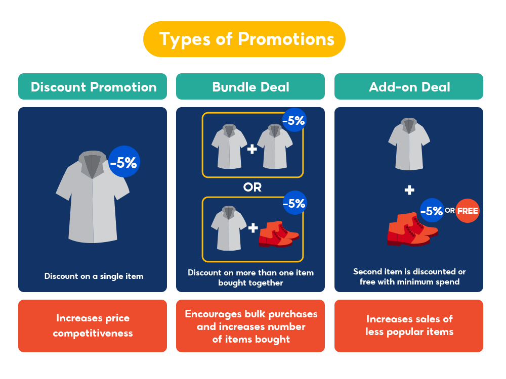 Types of Promotions | SG Seller Education [Shopee]